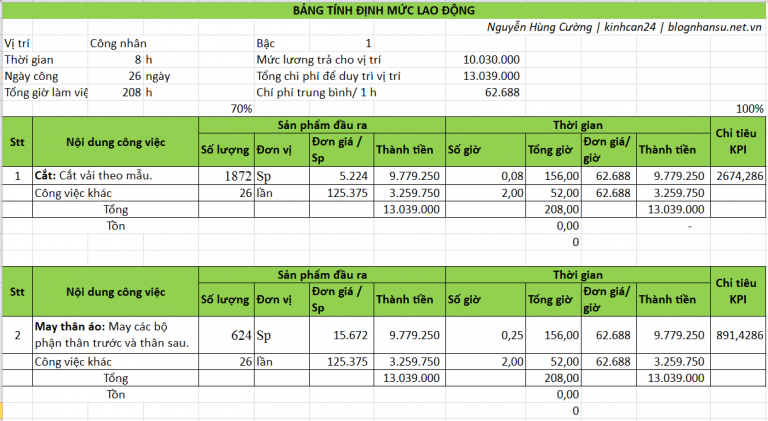 Dinh muc lao dong cong nhan may ao | Blog quản trị Nhân sự